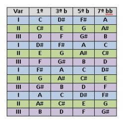 Acorde Diminuto: tudo sobre o rei dos trítonos